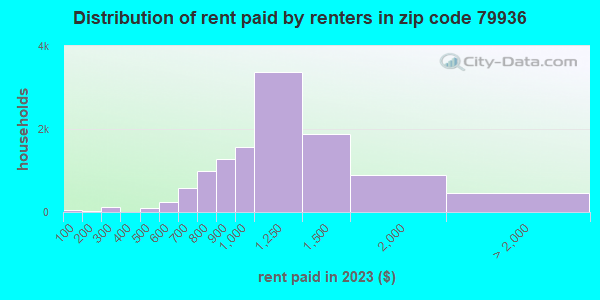 79936 Zip Code (El Paso, Texas) Profile - homes, apartments, schools ...