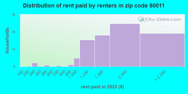80011 Zip Code (Aurora, Colorado) Profile - homes, apartments, schools ...
