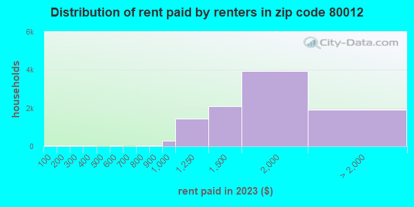 80012 Zip Code (Aurora, Colorado) Profile - homes, apartments, schools ...