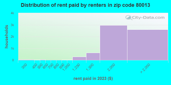 80013 Zip Code (Aurora, Colorado) Profile - homes, apartments, schools ...