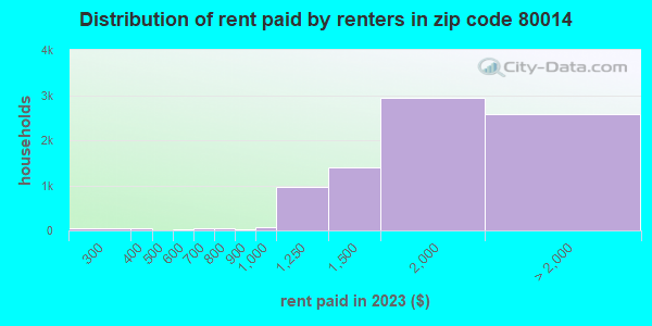 80014 Zip Code (Aurora, Colorado) Profile - homes, apartments, schools ...