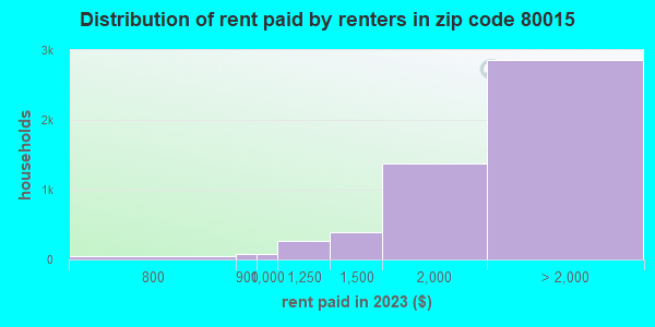 80015 Zip Code (Centennial, Colorado) Profile - homes, apartments ...