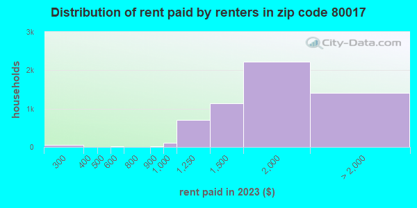 80017 Zip Code (Aurora, Colorado) Profile - homes, apartments, schools ...