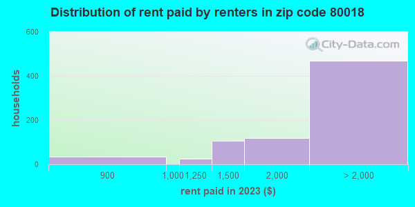 80018 Zip Code (Aurora, Colorado) Profile - homes, apartments, schools ...