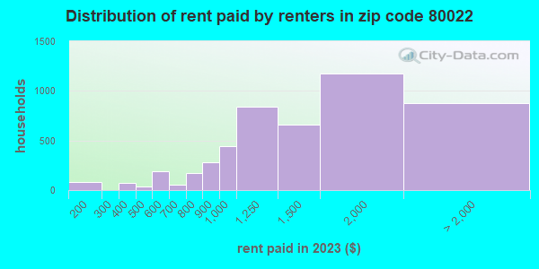 80022 Zip Code (Commerce City, Colorado) Profile - homes, apartments ...