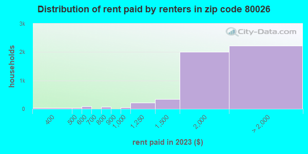 80026 Zip Code (Lafayette, Colorado) Profile - homes, apartments ...