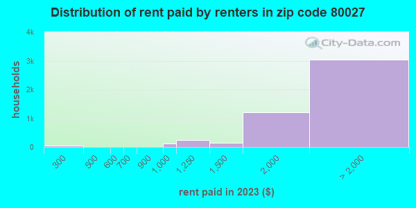 80027 Zip Code (Louisville, Colorado) Profile - homes, apartments ...