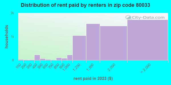 80033 Zip Code (Wheat Ridge, Colorado) Profile - homes, apartments ...