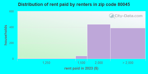 80045 Zip Code (Aurora, Colorado) Profile - homes, apartments, schools ...