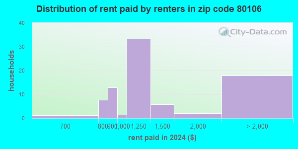 80106 Zip Code (Black Forest, Colorado) Profile - homes, apartments ...