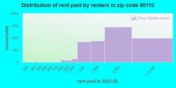 80110 Zip Code (Englewood, Colorado) Profile - homes, apartments ...