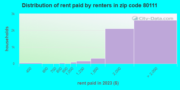 80111 Zip Code (Greenwood Village, Colorado) Profile - homes ...