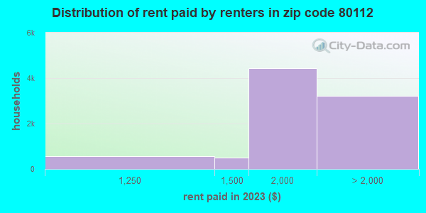 80112 Zip Code (Centennial, Colorado) Profile - homes, apartments ...