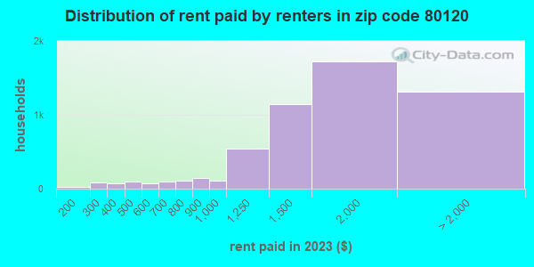 80120 Zip Code (Littleton, Colorado) Profile - homes, apartments ...