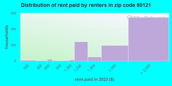 80121 Zip Code (Centennial, Colorado) Profile - homes, apartments ...