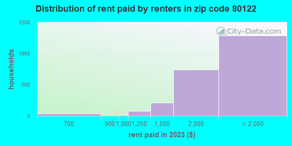 80122 Zip Code (Centennial, Colorado) Profile - homes, apartments ...