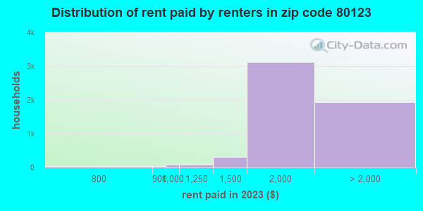 80123 Zip Code (Denver, Colorado) Profile - homes, apartments, schools ...