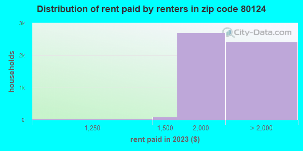 80124 Zip Code (Lone Tree, Colorado) Profile - homes, apartments ...