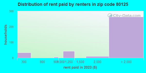 80125 Zip Code (Roxborough Park, Colorado) Profile - homes, apartments ...