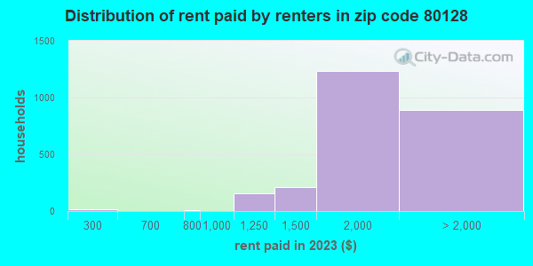 80128 Zip Code (Columbine, Colorado) Profile - homes, apartments ...
