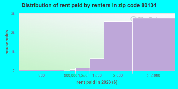 80134 Zip Code (Parker, Colorado) Profile - homes, apartments, schools ...