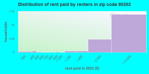 80202 Zip Code (Denver, Colorado) Profile - homes, apartments, schools ...