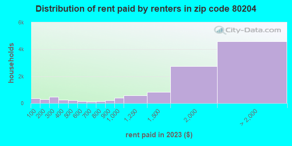 80204 Zip Code (Denver, Colorado) Profile - homes, apartments, schools ...
