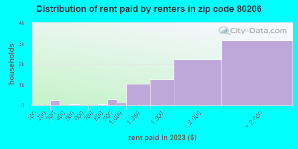 80206 Zip Code (Denver, Colorado) Profile - homes, apartments, schools ...