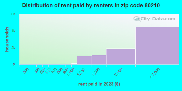 80210 Zip Code (Denver, Colorado) Profile - homes, apartments, schools ...