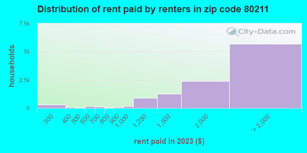 80211 Zip Code (Denver, Colorado) Profile - homes, apartments, schools ...