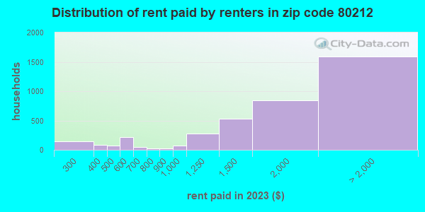 80212 Zip Code (Denver, Colorado) Profile - homes, apartments, schools ...