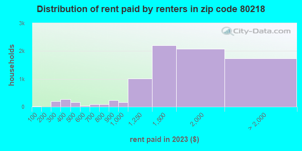 80218 Zip Code (Denver, Colorado) Profile - homes, apartments, schools ...