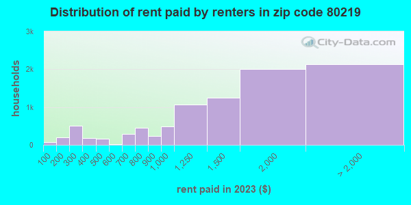 80219 Zip Code (Denver, Colorado) Profile - homes, apartments, schools ...