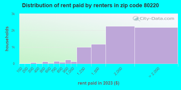 80220 Zip Code (Denver, Colorado) Profile - homes, apartments, schools ...