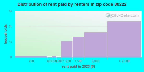 80222 Zip Code (Denver, Colorado) Profile - homes, apartments, schools ...