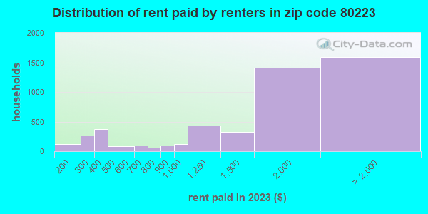 80223 Zip Code (Denver, Colorado) Profile - homes, apartments, schools ...