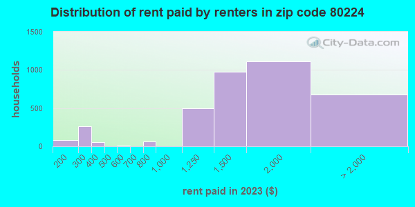 80224 Zip Code (Denver, Colorado) Profile - homes, apartments, schools ...
