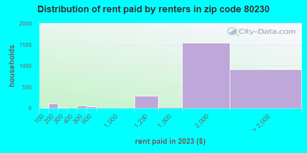 80230 Zip Code (Denver, Colorado) Profile - homes, apartments, schools ...