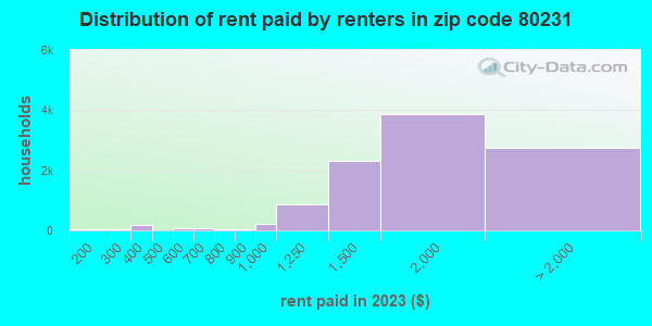 80231 Zip Code (Denver, Colorado) Profile - homes, apartments, schools ...
