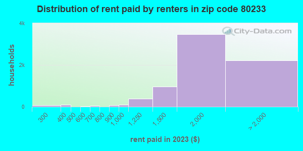 80233 Zip Code (Thornton, Colorado) Profile - homes, apartments ...