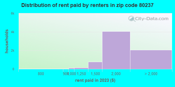 80237 Zip Code (Denver, Colorado) Profile - homes, apartments, schools ...