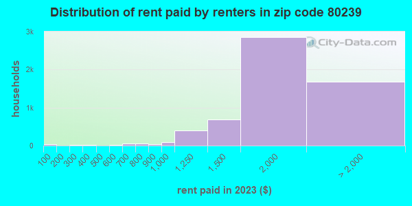 80239 Zip Code (Denver, Colorado) Profile - homes, apartments, schools ...