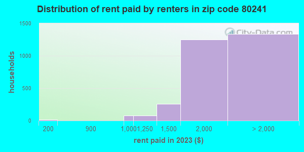 80241 Zip Code (Thornton, Colorado) Profile - homes, apartments ...