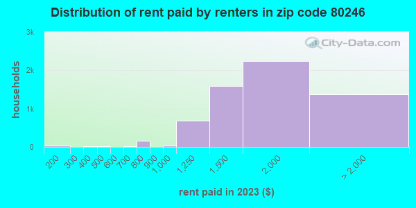 80246 Zip Code (Denver, Colorado) Profile - homes, apartments, schools ...