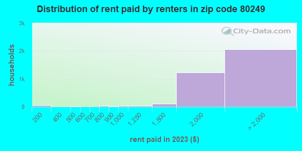 80249 Zip Code (Denver, Colorado) Profile - homes, apartments, schools ...