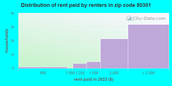 80301 Zip Code (Boulder, Colorado) Profile - homes, apartments, schools ...