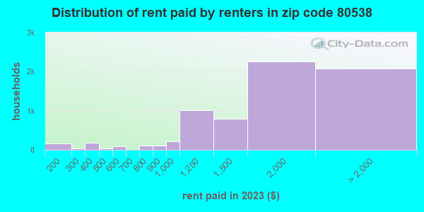 80538 Zip Code (Loveland, Colorado) Profile - homes, apartments ...