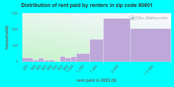 80601 Zip Code (Brighton, Colorado) Profile - homes, apartments ...