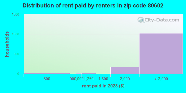 80602 Zip Code (Thornton, Colorado) Profile - homes, apartments ...