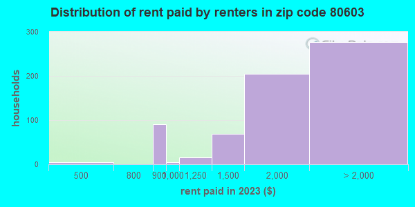 80603 Zip Code (Lochbuie, Colorado) Profile - homes, apartments ...